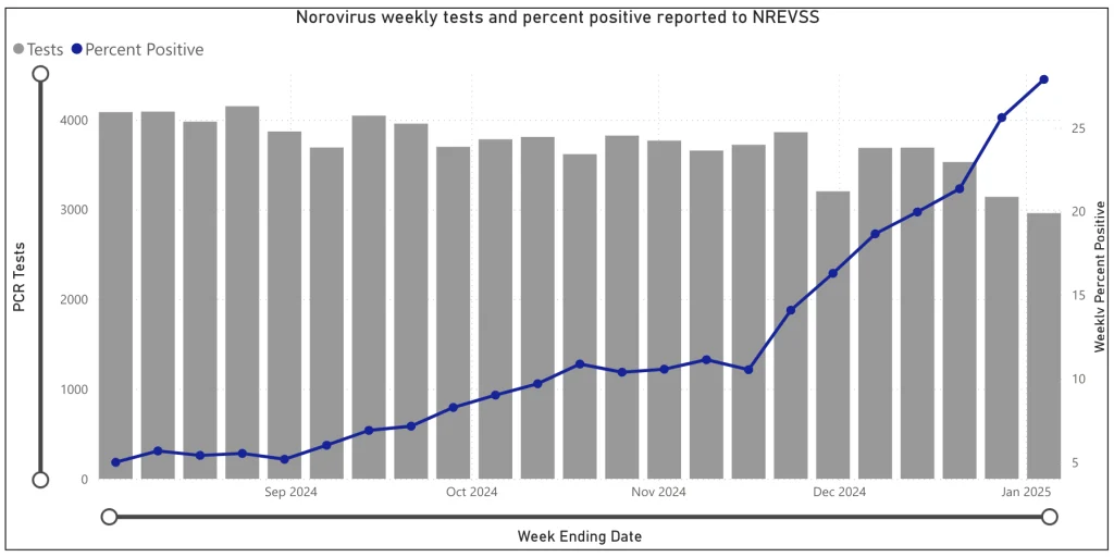 Norovirus outbreak 2025: symptoms, cases, CDC winter wave data - Fast Company